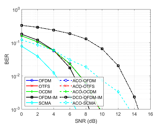 【OFDM通信】多种调制比较OFDM OFDM-IM OCDM SCMA OTFS ACO-OFDM ACO-OTFS ACO-OCDM ACO-OFDM-IM ACO-SCMA附Matlab ...