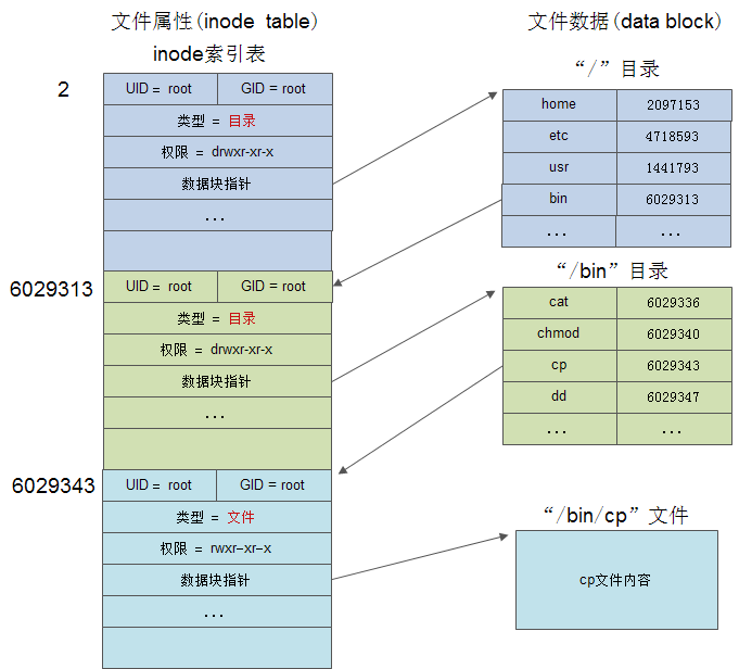 03. 理解文件系统inode，superblock_文件系统超级块(superblock)-CSDN博客