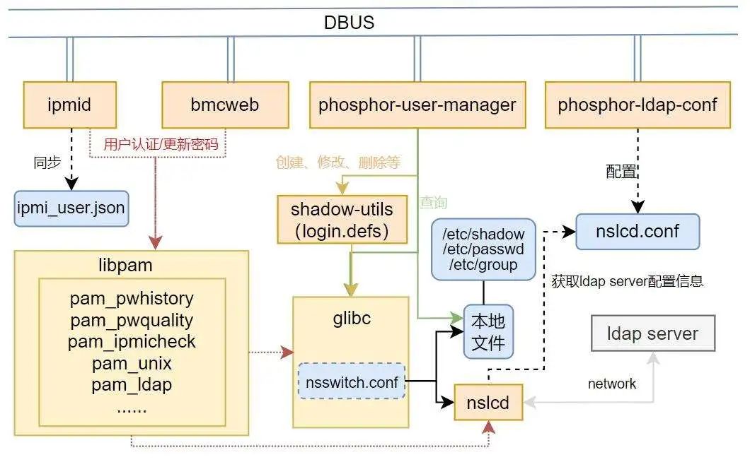 玩转OurBMC第十九期：BMC用户管理模块_ourbmc 用户名和密码-CSDN博客