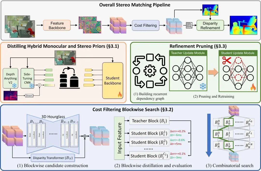 Cvpr 2026 Nvidia推出fast Foundationstereo 首个实时零样本立体匹配大模型 速度飙升10倍 Csdn博客