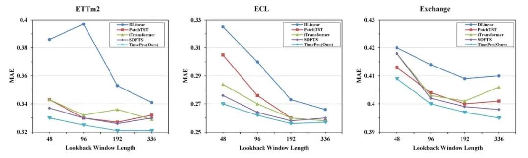 ICML2025|TimePro：超状态重构 + 硬件感知，线性复杂度下的多元时序预测新标杆！-CSDN博客