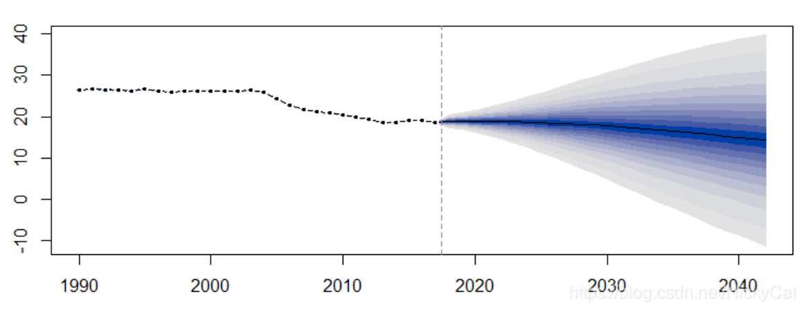 如何利用BAPC模型进行GBD数据库的全球疾病负担趋势预测 （GBD系列第六集） -CSDN博客