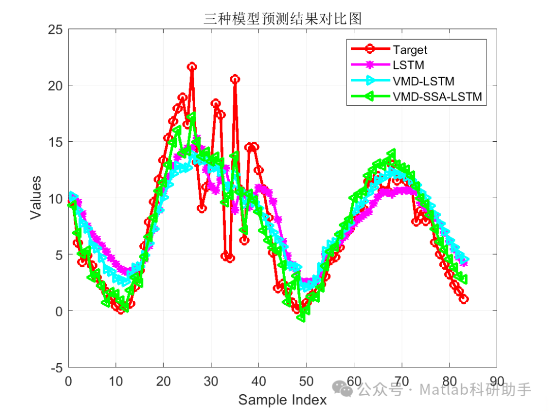 【负荷预测】基于VMD-SSA-LSTM光伏功率预测附Matlab代码-CSDN博客