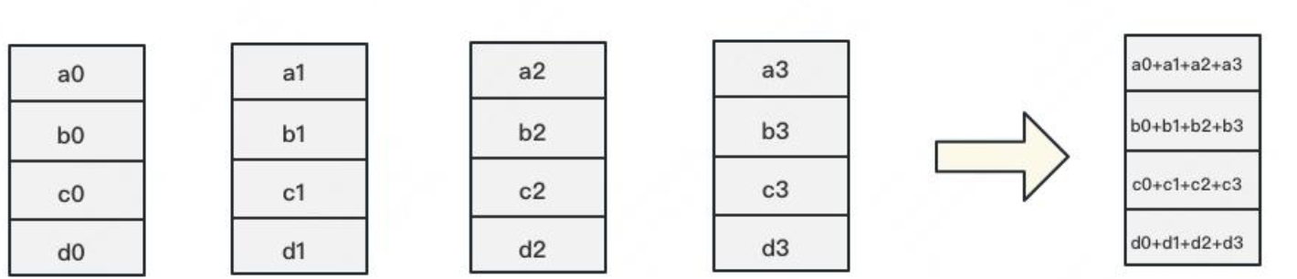大模型训练（3）：数据并行（1）-DP、DDP、All-Reduce_all reduce-CSDN博客