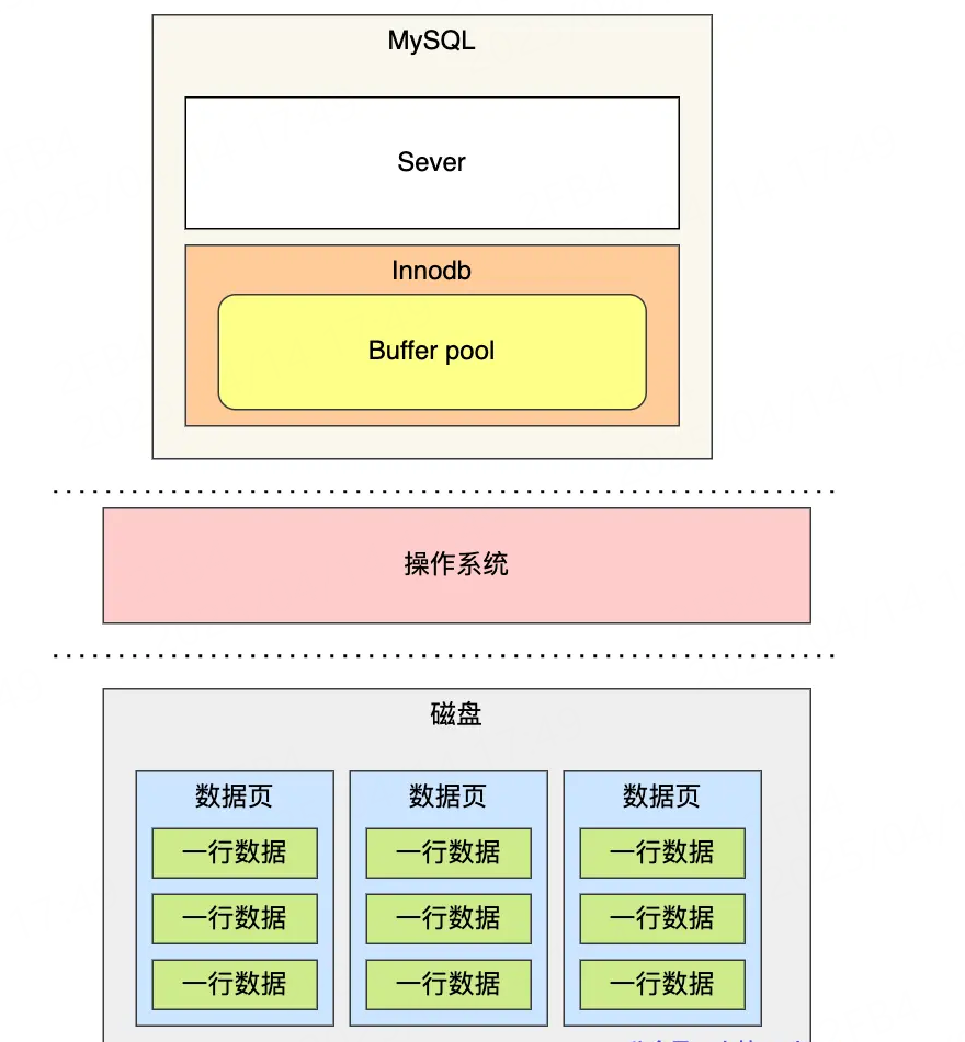 MySQL 日志：undo log、redo log、binlog-CSDN博客