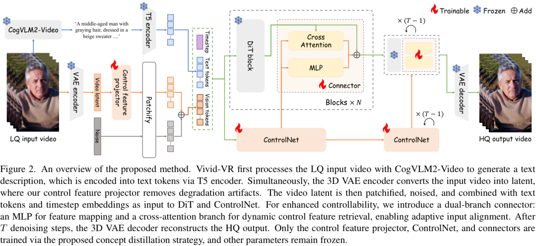 阿里提出Vivid-VR：概念蒸馏，教T2V大模型学会视频修复-CSDN博客