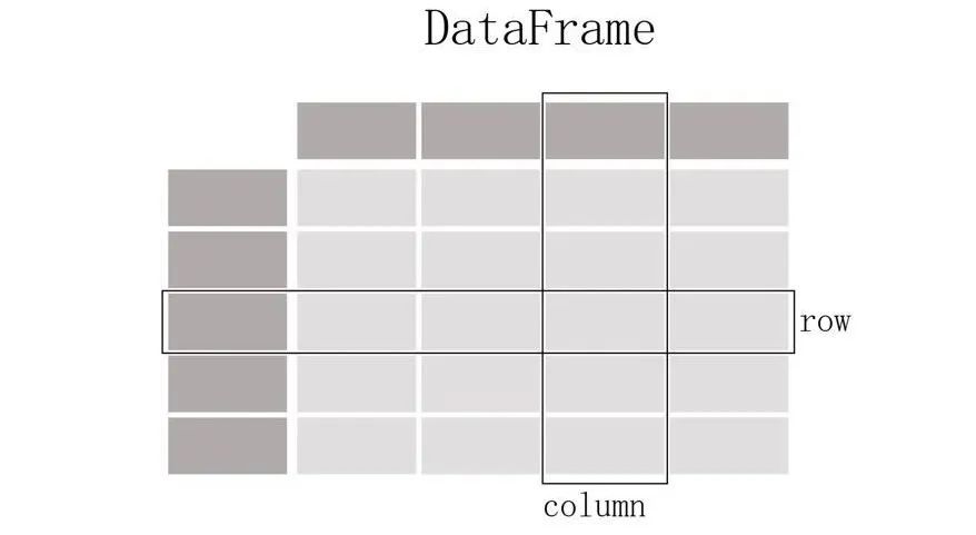 Pandas学习之路（一）：对excel增 删 改 查全攻略python 读取excel数据 对datdframe数据的操作查找插入删除得到数据 Csdn博客