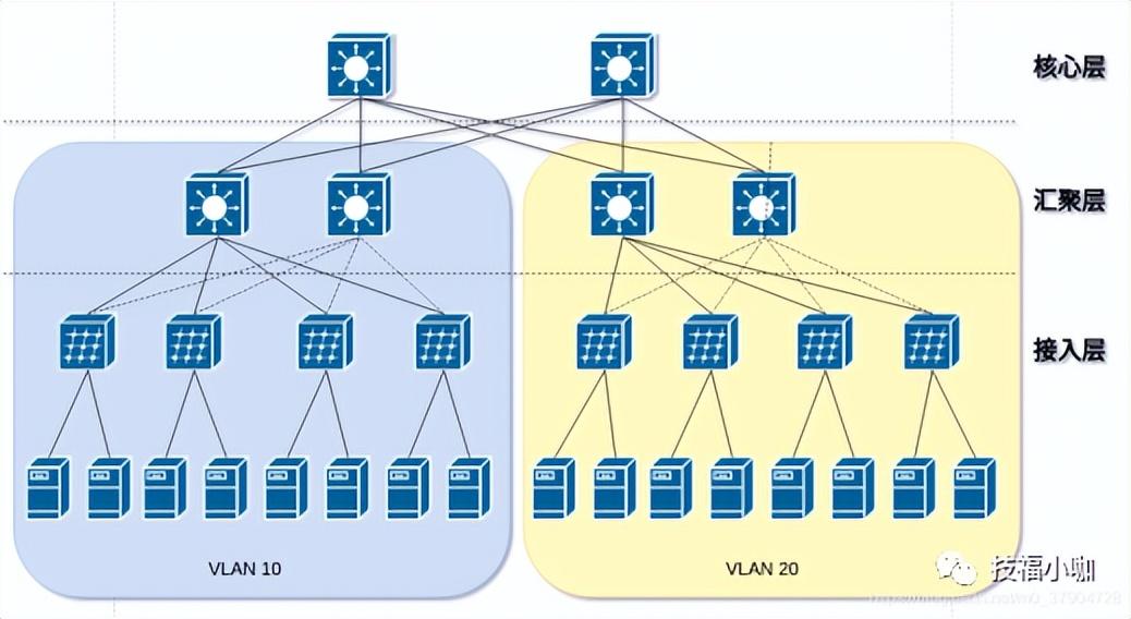 Spine-Leaf架构_spine-leaf 架构-CSDN博客