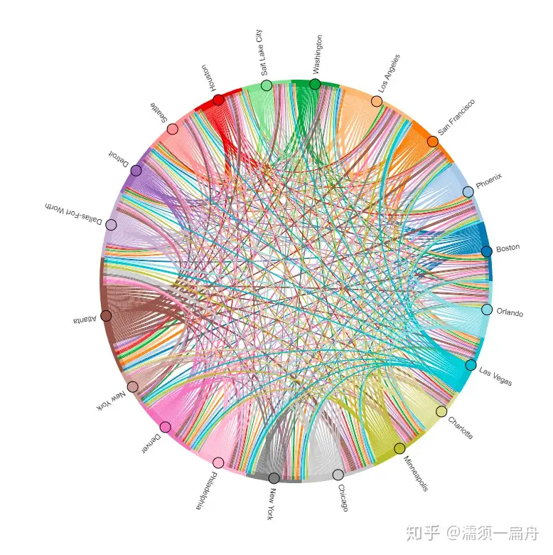 Python中除了matplotlib外还有哪些数据可视化的库？_python画图除了matplotlib之外还有其他什么库-CSDN博客
