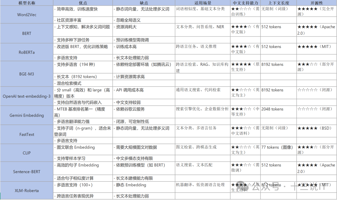 大模型中的Embedding是指什么？Embedding全指南：概念、原理及应用案例_大模型的embading-CSDN博客