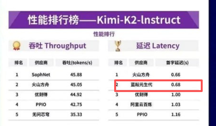《2025大模型服务性能排行榜》深度解析：蓝耘元生代MaaS平台如何领航业界-CSDN博客