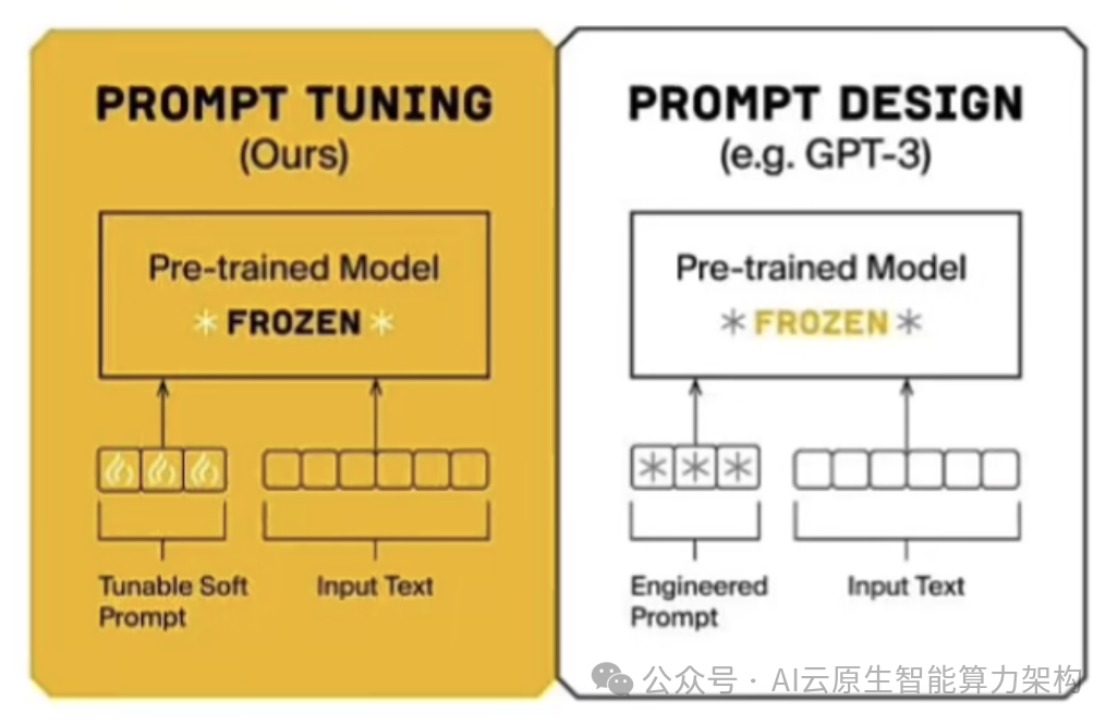 大模型三种微调Fine-tuning方式深度分析 2025_fine tuning和prompt tuning-CSDN博客