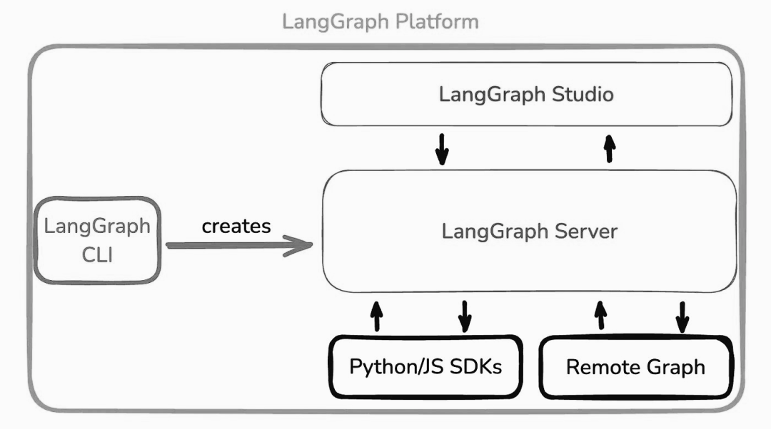 大模型Agent应用：LangChain、Langgraph、LlamaIndex、Spring AI、AutoGen、Semantic Kernel_langchain langgraph ...