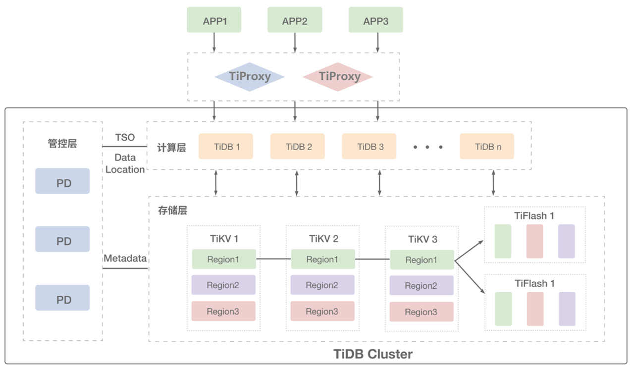TiDB 的高可用实践：一文了解代理组件 TiProxy 的原理与应用_tiproxy 切换vip-CSDN博客