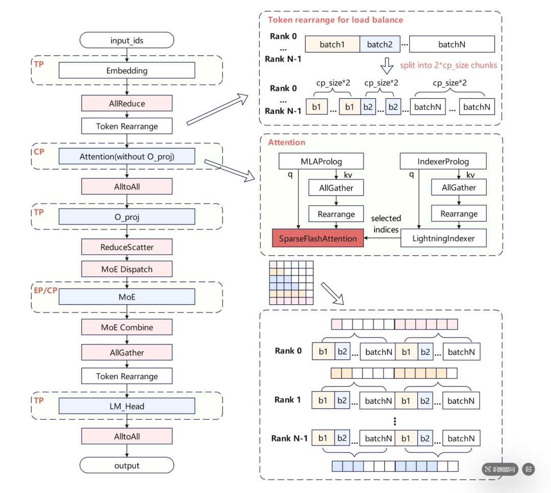 收藏必学！DeepSeek-V3.2-Exp：DSA稀疏注意力技术详解，长上下文处理效率提升64倍-CSDN博客