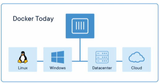 Centos下多种方式部署Docker，学习容器管理工具 Docker生态架构及如何进行部署！_centos docker-CSDN博客