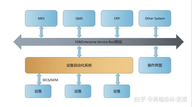 半导体设备通讯标准(SECS/GEM)_secsgem s1f3-CSDN博客