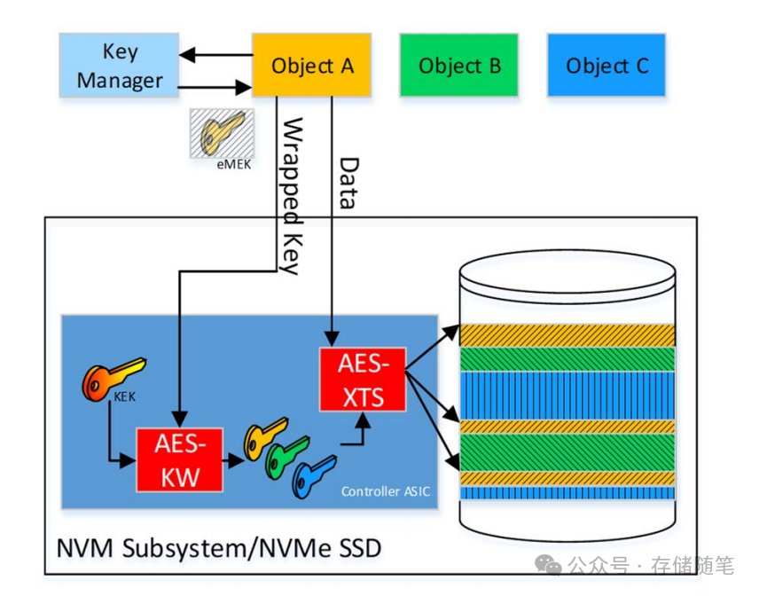NVMe SSD KPIO技术守护存储安全_ssd的encryption key-CSDN博客
