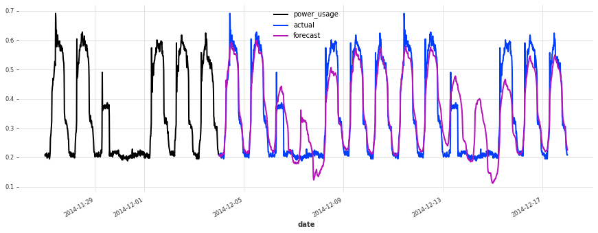 用 Python 轻松实现时间序列预测：电力负荷预测中的超参数优化 Hyper-parameters Optimization for Electricity Load Forecasting ...