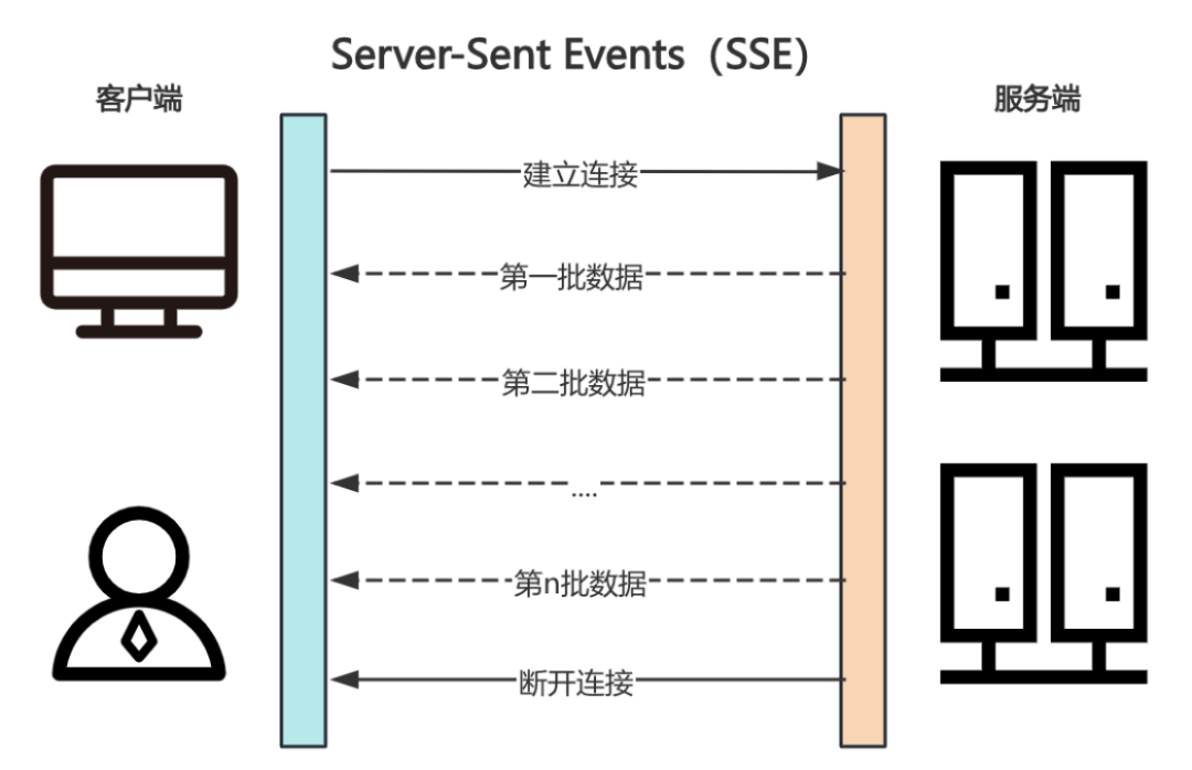 干货 | 携程机票前端Web流式通信SSE全链路应用实践-CSDN博客