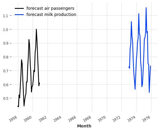 用 Python 轻松实现时间序列预测：Darts 多时间序列、预训练模型和协变量 Multiple Time Series, Pre-trained Models and ...