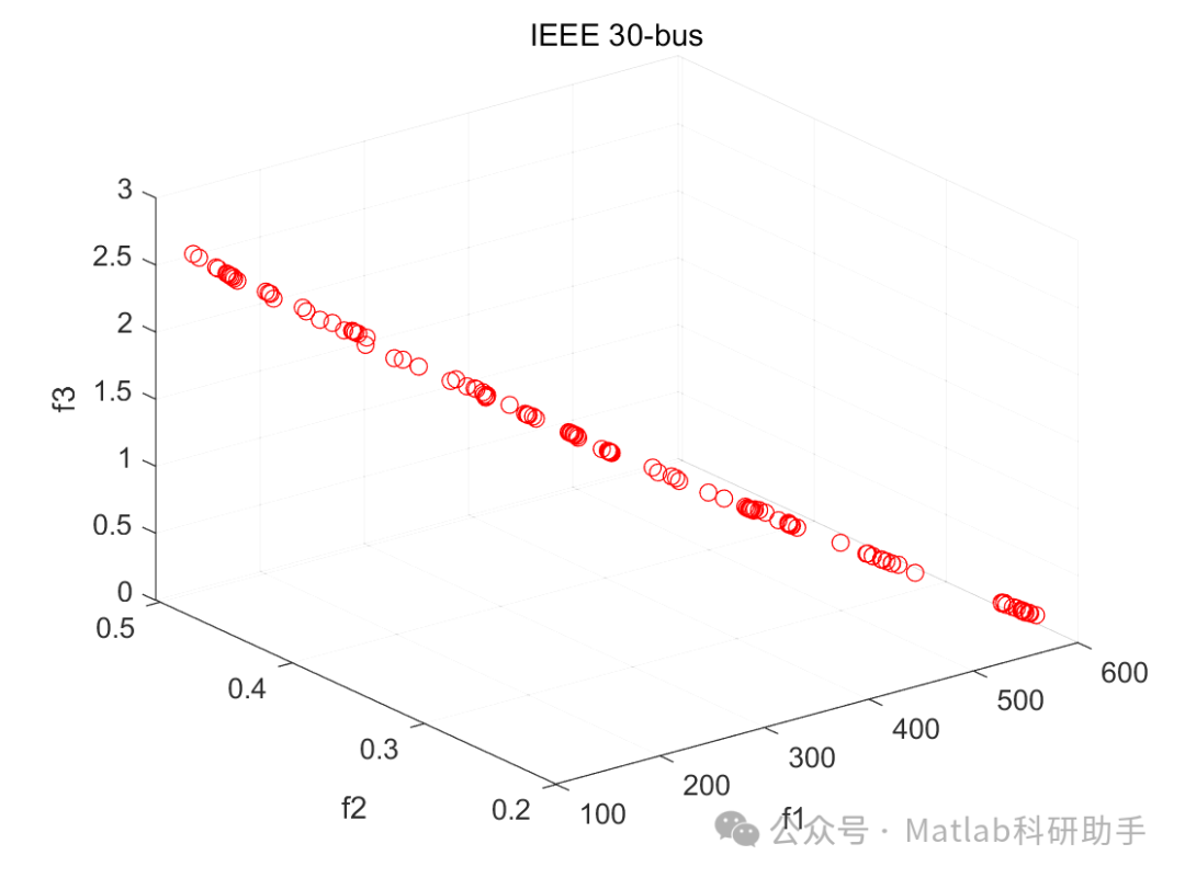 基于多目标灰狼优化算法的环境经济调度研究【IEEE30节点】附Matlab代码-CSDN博客