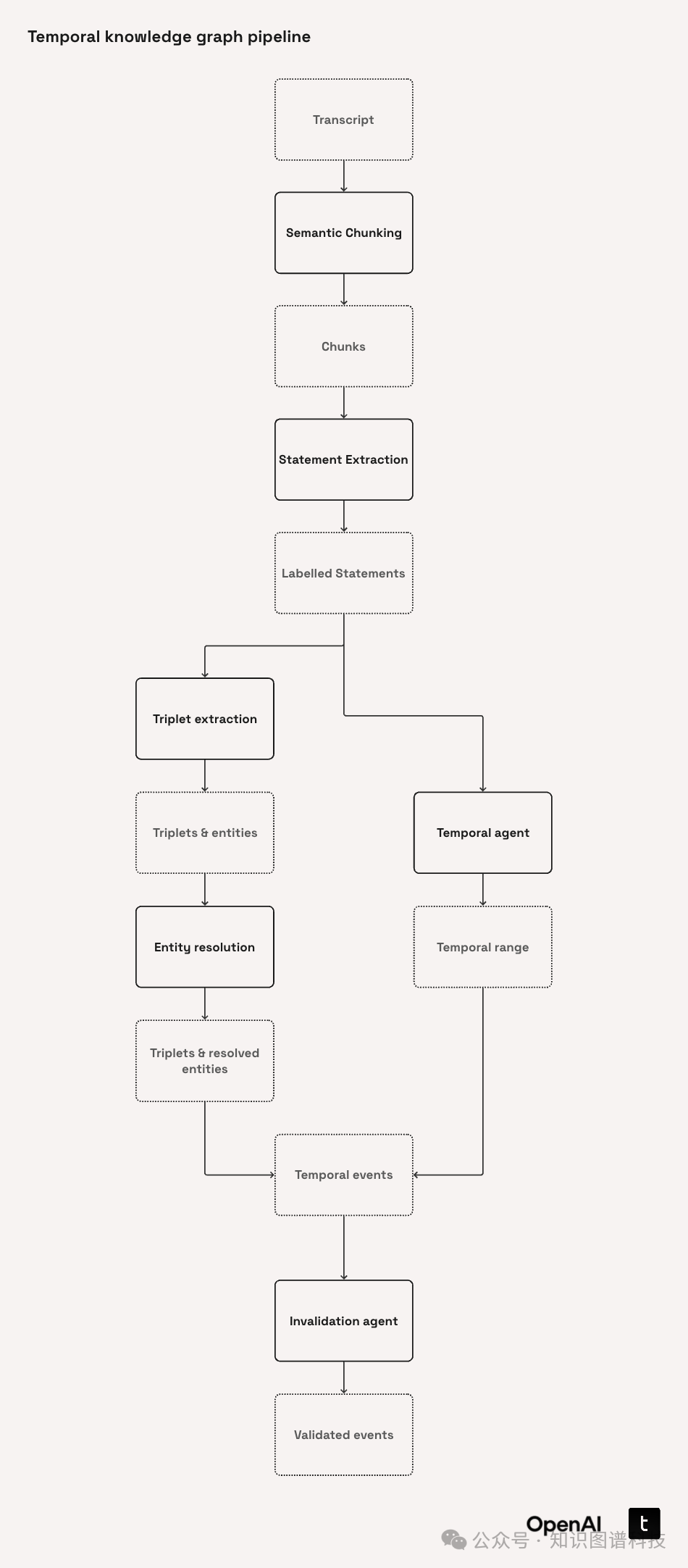 利用大模型构建时序知识图谱与新一代“GraphRAG”智能体_constructing knowledge graph with open ai medium-CSDN博客