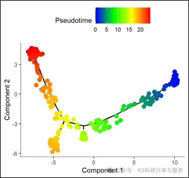 (视频教程): Monocle2安装包测试、分析流程及可视化修饰_cytotrace2如何映射到monocle-CSDN博客