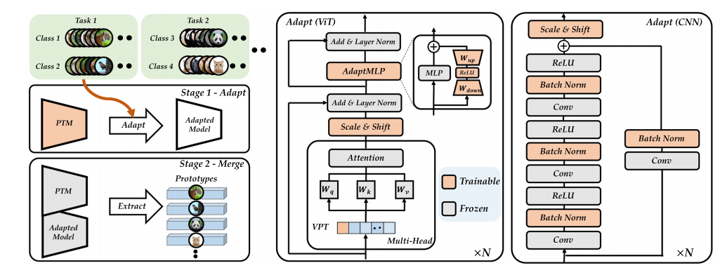 【连续学习之Aper算法】2024IJCV期刊论文：Revisiting Class-Incremental Learning with Pre-Trained Models ...