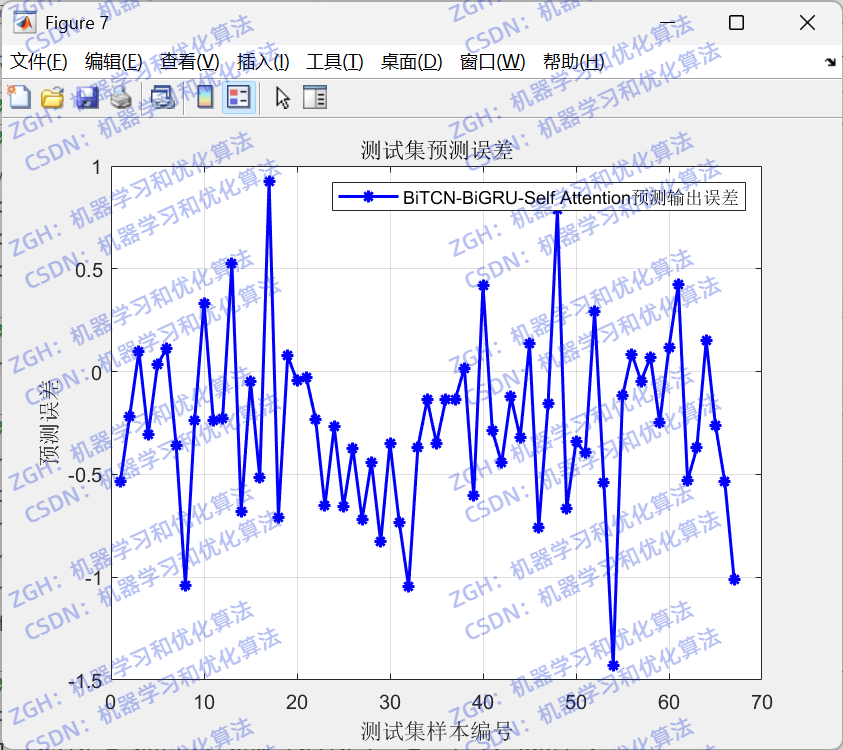 Matlab BiTCN-BiGRU-Attention的多变量回归预测 Matlab (多输入单输出)-CSDN博客
