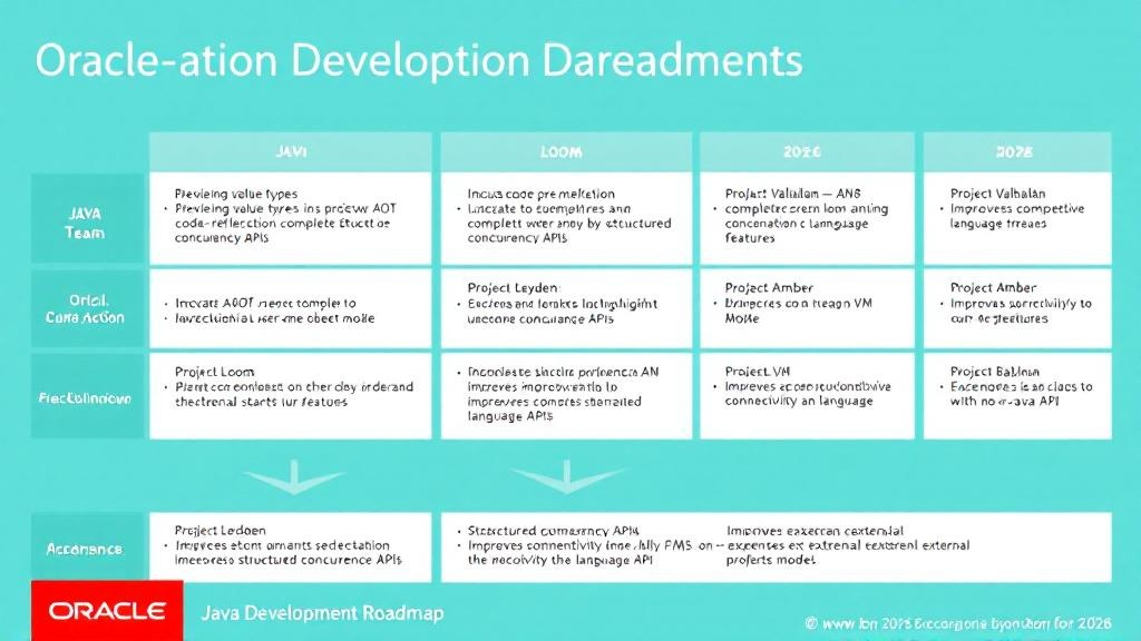 Oracle公布2026年Java开发计划路线图-CSDN博客