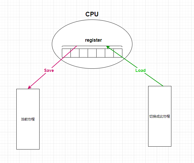 C/C++项目推荐：协程框架ntyco的原理与实现-CSDN博客