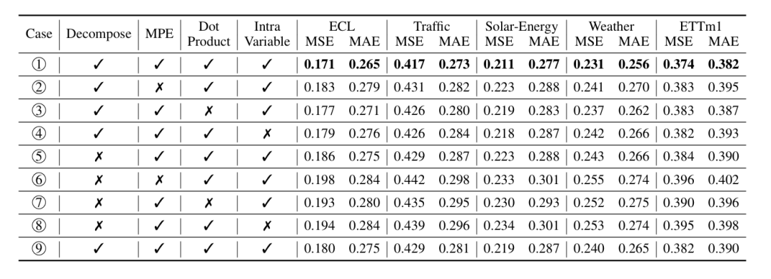 AAAI2025 Oral|PatchMLP：Patch 嵌入 + 特征分解，长期时间序列预测新SOTA!-CSDN博客