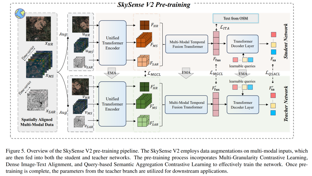 ICCV 2025 | SkySense V2，一个模型统一“看”懂多模态遥感数据，蚂蚁集团与武大联手打造遥感界“全能选手-CSDN博客
