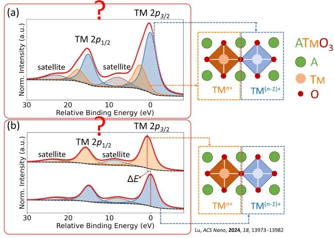 X射线光电子能谱（XPS）数据分析中的四个“大坑”_xps数据能归一化吗-CSDN博客