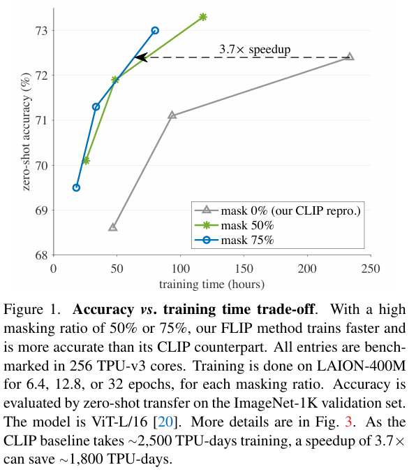 Scaling Language-Image Pre-training via Masking（通过掩码技术扩展语言-图像预训练）-CSDN博客