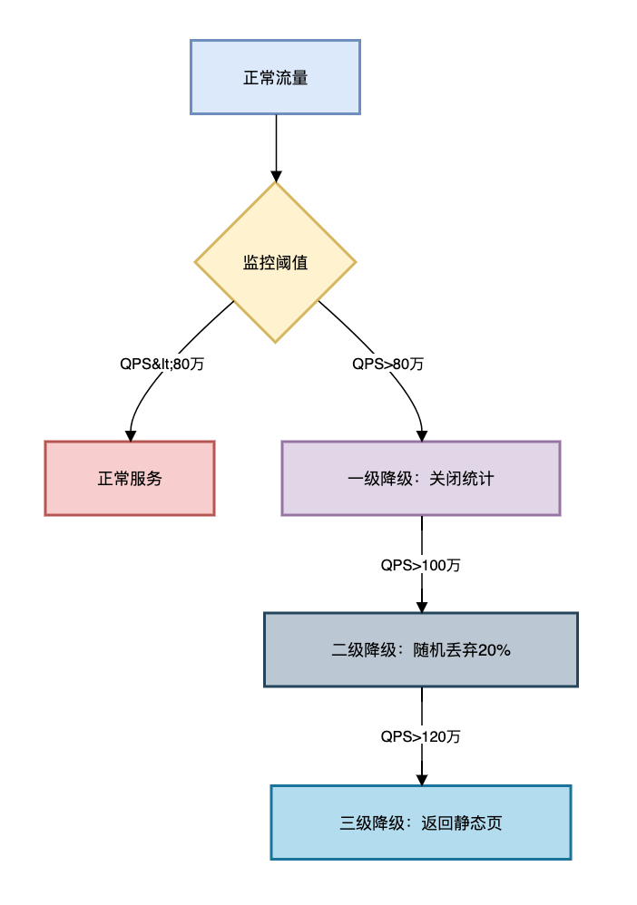 100万QPS短链系统如何设计？_100万qps短链接系统-CSDN博客