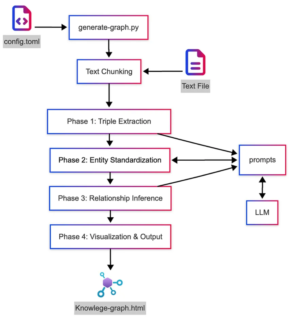 基于AI实现知识图谱的实战与原理解析_ai-knowledge-graph github-CSDN博客