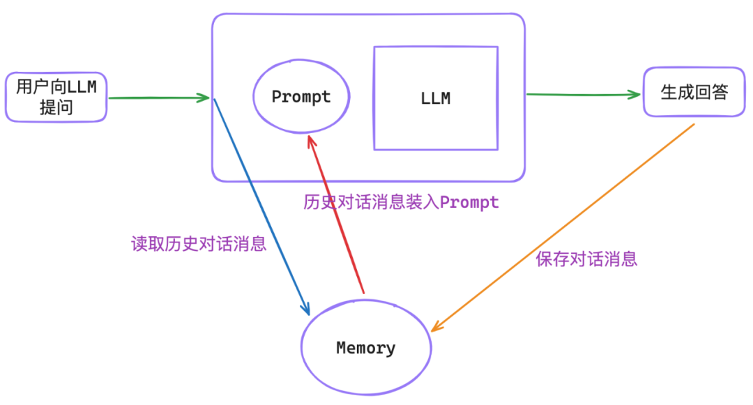 一文搞懂 LangChain（Memory 组件）与 LangGraph（Checkpointer）的记忆实现逻辑_langchain ...