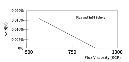 Void Caused by the Inherent Characteristics of Solder Paste Flux-CSDN博客