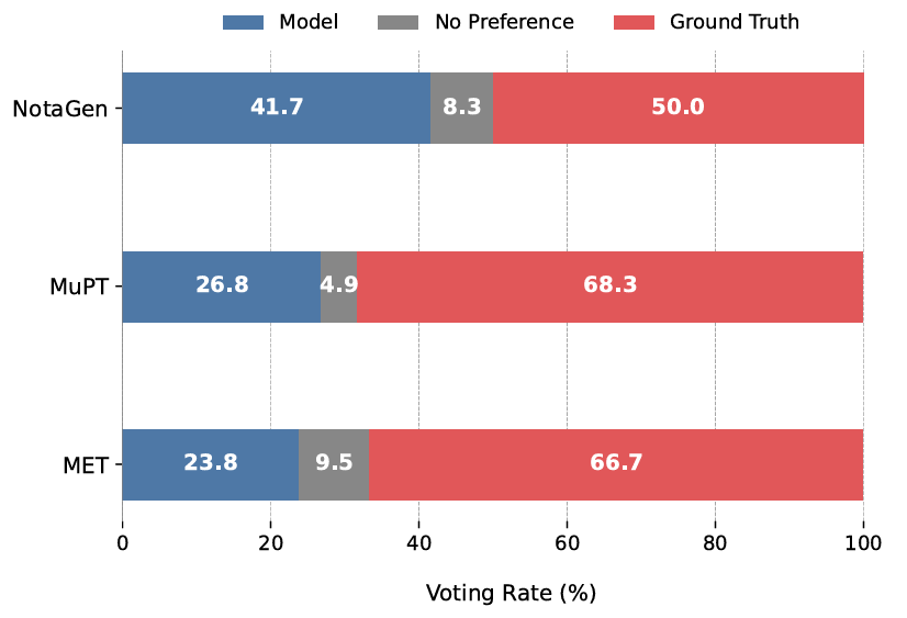 喜报｜我校音乐人工智能科研成果NotaGen入选国际顶会IJCAI-CSDN博客