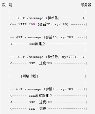 《MCP从0到1》第3课：MCP通信传输机制（stdio、SSE、Streamable HTTP）最强详解_mcp stdio sse-CSDN博客