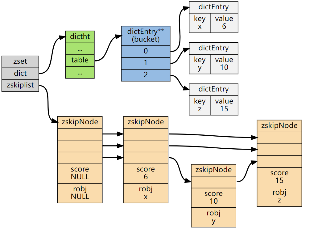 Redis中的ZSet是怎么实现的_数据库去实现redis zset-CSDN博客