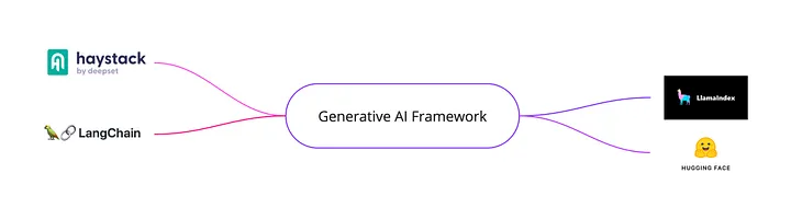 大模型框架选型指南：LangChain、LlamaIndex、Haystack 与 Hugging Face 深度对比_类似llamindex的-CSDN博客