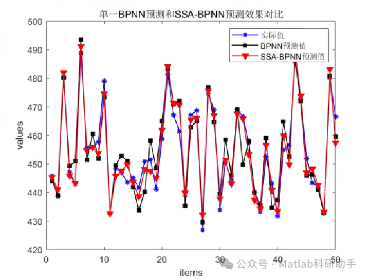【SSA-BP预测】基于麻雀算法优化BP神经网络回归预测研究附Matlab代码-CSDN博客
