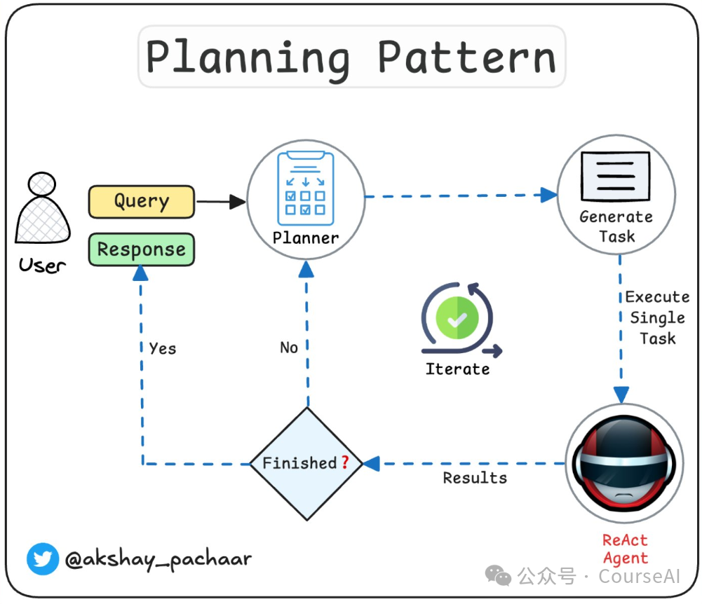 5种Agentic设计模式：langchain实现：反思模式、工具模式、ReAct 、规划模式（Planning Pattern ...
