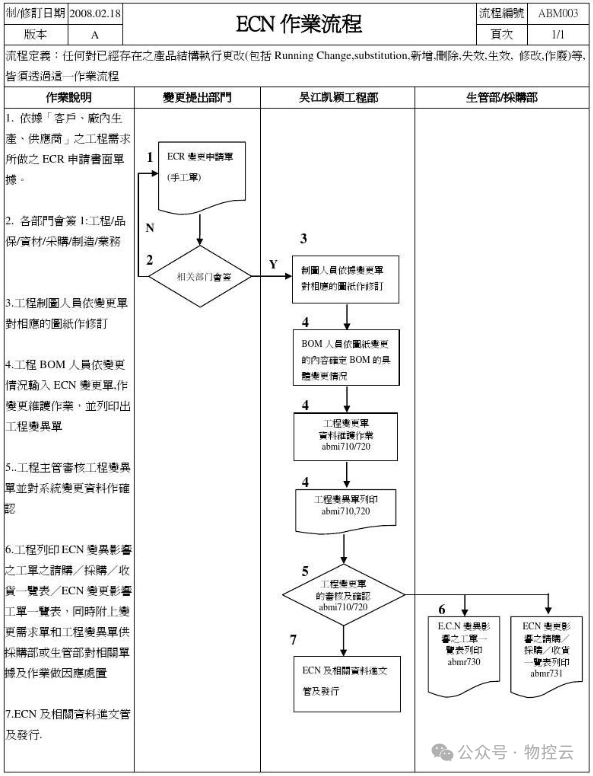 什么是ECR/ECO/ECN？-CSDN博客