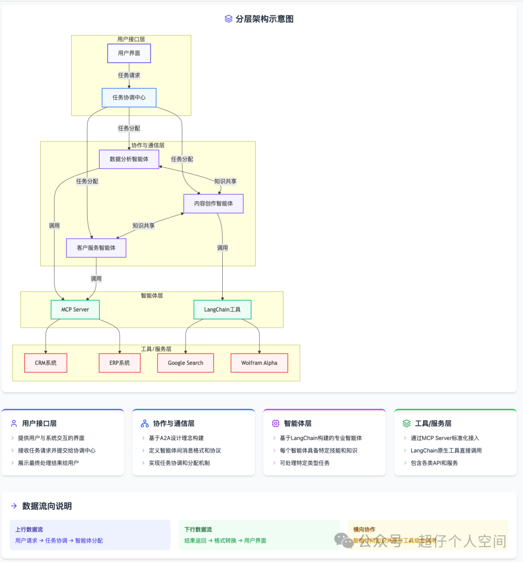 一文掌握：用 LangChain、MCP 与 A2A 协议打造 AI 智能体协作网络（附完整代码）_langchain a2a-CSDN博客