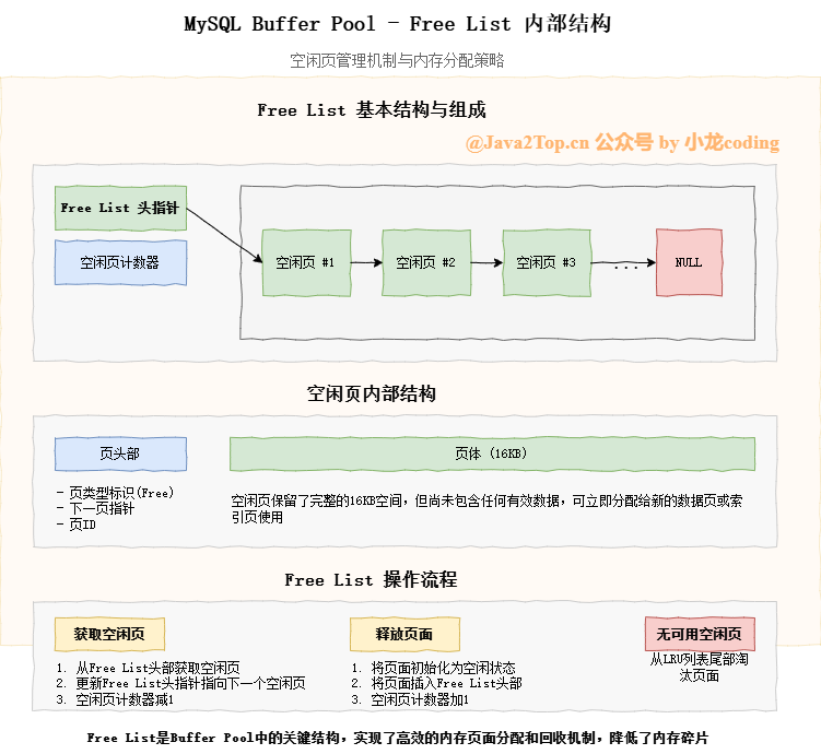 MySQL缓冲池(buffer pool)，这次终于懂了！！！-CSDN博客