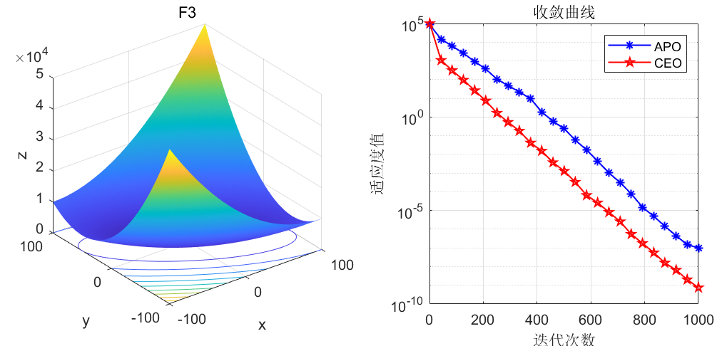 混沌进化算法(CEO)-2025年SCI一区Top新算法-公式原理详解与性能测评 Matlab代码免费获取_1) dong y c, zhang s h, zhang h l, et al ...